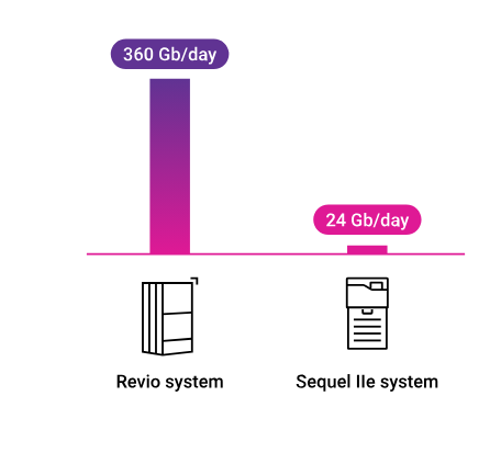 دستگاه توالی یابی revio pacbio long read sequencing - مانا تک