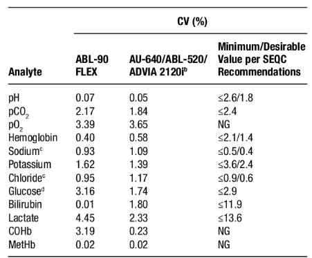 دستگاه آنالیز گازهای خون Radiometer ABL90 - مانا تک